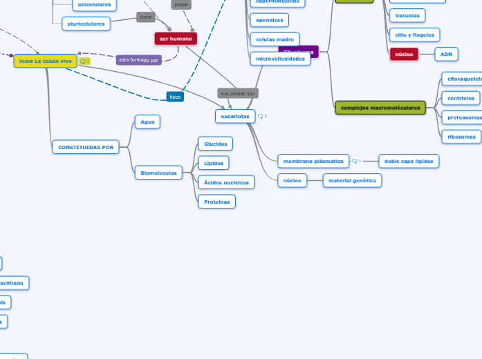 tema La celula viva - Mind Map